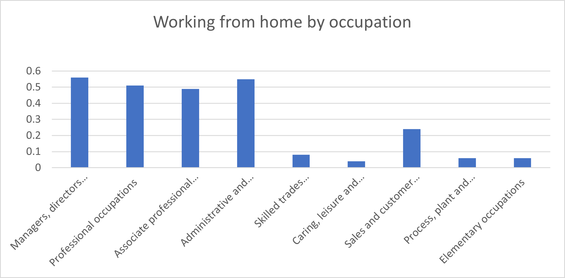 Areas where working from home is feasible in the East Midlands – East ...