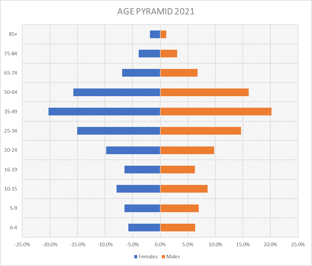 What the 2021 Census tells us about Leicester – population, age and ...