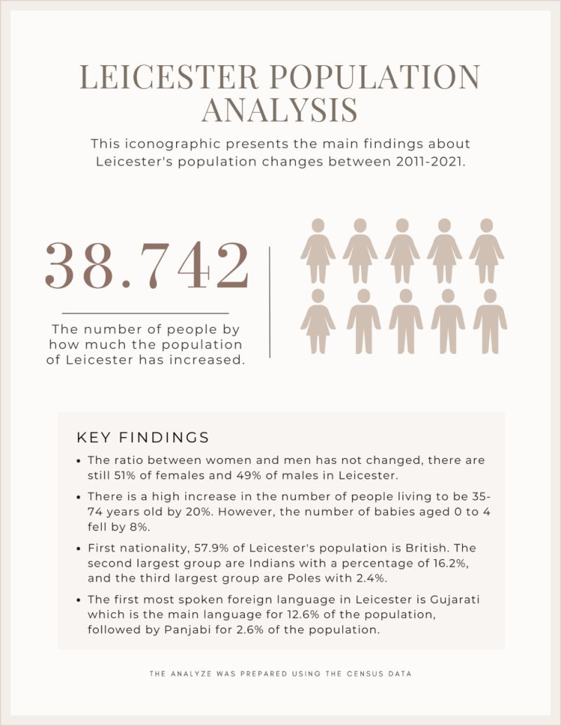 What The 2021 Census Tells Us About Leicester Population Age And